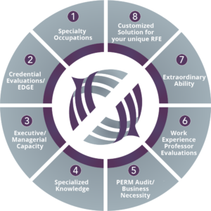 RFE Solutions | Silvergate Evaluations